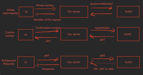 Passwordless Embededd Auth With Custom UI Would This Work Auth0