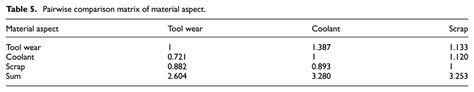 Pairwise Comparison Matrix Of Material Aspect Download Scientific Diagram
