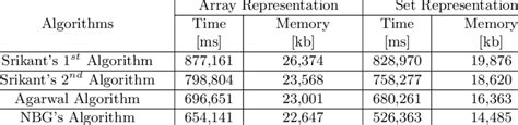 Algorithms Using Array And Set Representation For 20000 Transaction Download Scientific