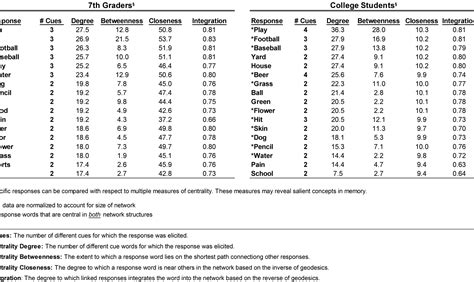 Table 3 From Using The Bipartite Line Graph To Visualise 2 Mode Social