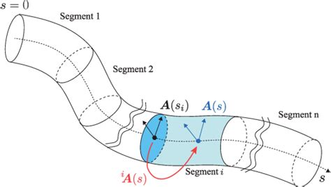 Figure 4 From Comprehensive Gradient Computation Framework Of Pcs Model For Soft Robot