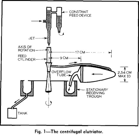 Method Of Preparing Sized Micron Fractions 911metallurgist