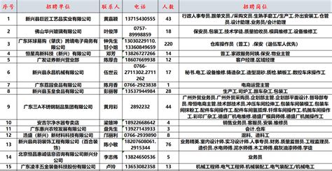 2019年3月岗位余缺情况表 新兴县人力资源和社会保障局 info 1320812