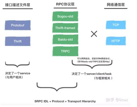 rpc 高性能服务器开发