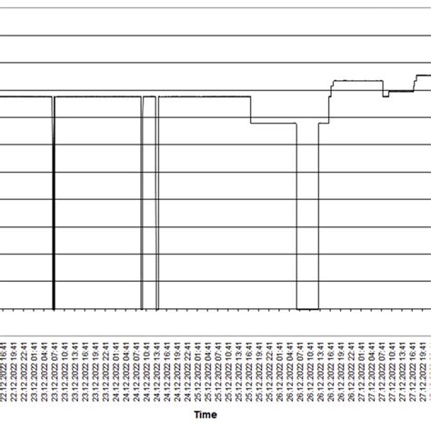 Recorded Variation Of Three Phase Active Power Generated At Biogas
