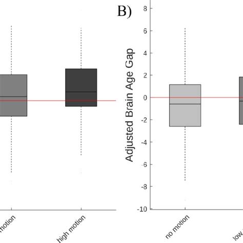 A Adjusted Brain Age Gap Across Sessions B Adjusted Brain Age Gap Download Scientific
