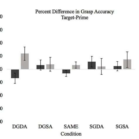 Functional Use Accuracy Results The Graph Displays The Mean ± Sem