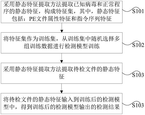 Virus Detection Method Apparatus Device And Medium For Portable