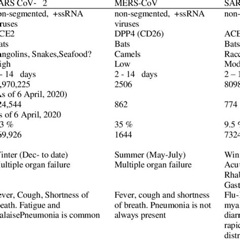 Comparison Between Sars Cov 2 Mers Cov And Sars Cov Viruses