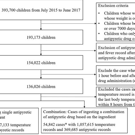Data Collection Flow Chart One Case Refers To A Single Record For 72 Download Scientific