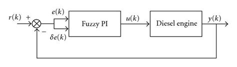 The Structure Of The Control System With The Proposed Fuzzy Pi Controller Download Scientific