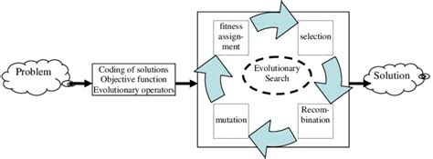 Problem Solution Using Evolutionary Algorithm Download Scientific Diagram