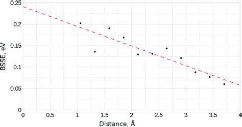 Variation Of The Basis Set Superposition Error With The Distance Download Scientific Diagram