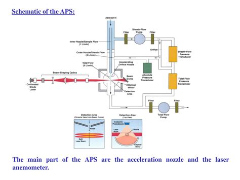 Ppt 1 Aerosol Instrumentation In Situ Measurement Of Particle Size And Number Powerpoint