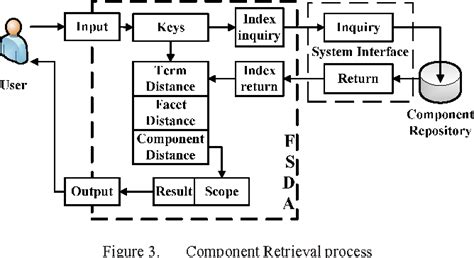 figure 1 from faceted shortest distance based component retrieval method semantic scholar