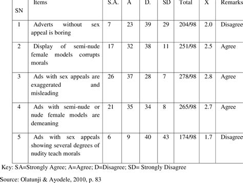 Perception Of Respondents On Uses Of Sex Appeals In Advertisements Download Scientific Diagram