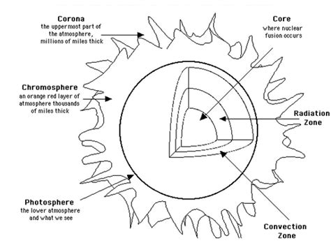 Layers Of The Sun Diagram