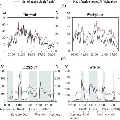 Evolution Of Number Of Edges M And Active Nodes N In Face To Face Download Scientific Diagram