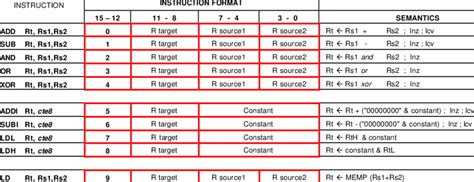 R8 Processor Instruction Set Architecture Download Table