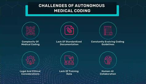 What Are The Challenges Of Autonomous Medical Coding