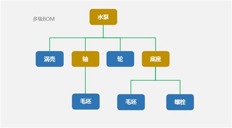 SAP中 查看物料BOM 知乎