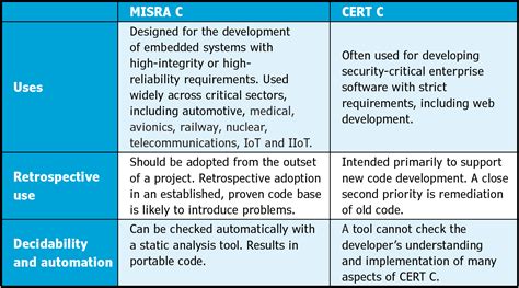 Developing Secure Embedded Systems Circuit Cellar