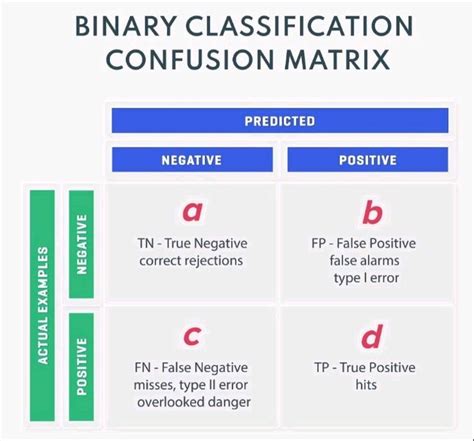Alexandra Jogas On Linkedin The Confusion Matrix Is A Two By Two Table