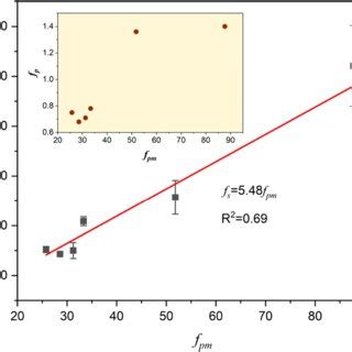 Relationship Among Fpm Fp And Fs Download Scientific Diagram