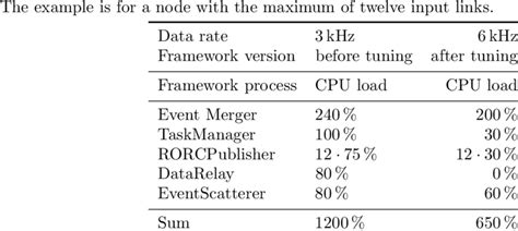 Cpu Load Of Alice Hlt Framework Processes Before And After The Tuning