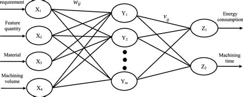 Design Of The Energy Modelling Ann Download Scientific Diagram