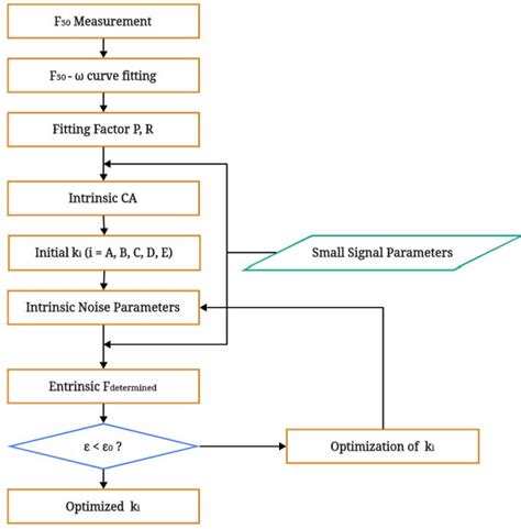 Figure 3 From An Improved Method For Inp Hemt Noise Parameter Determination Based On 50 Ω Noise
