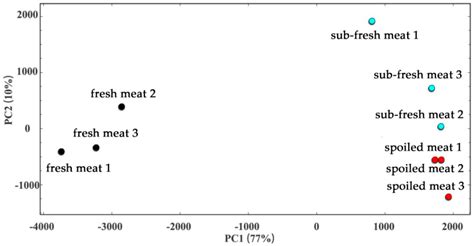 Differentiation Of Goat Meat Freshness Using Gas Chromatography With