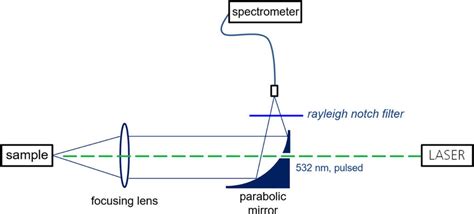Experimental Setup A Pulsed Nd Yag Laser Is Used Both For The Laser