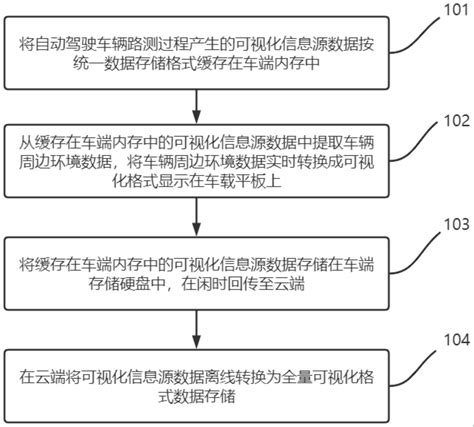 一种自动驾驶数据可视化处理方法和系统与流程