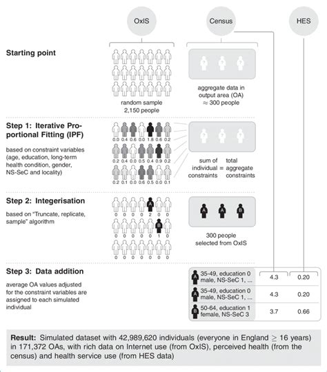 Spatial Microsimulation Process A Three Step Process Example Shown