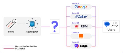 How Dotgo Can Help Aggregators Deploy And Manage Rcs Traffic