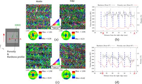 Ebsd Orientation Maps Of Strat 0° A And Strat 67° C With Respect To Download Scientific
