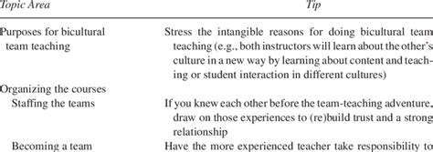Tips On Bicultural Team Teaching Download Table
