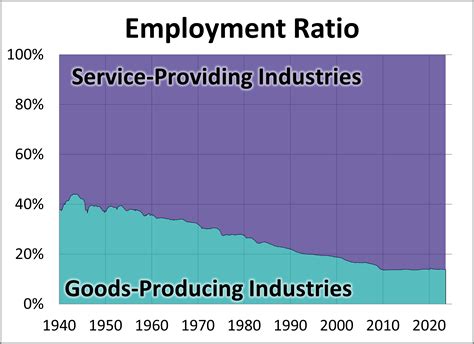 Employment Opportunities Graph