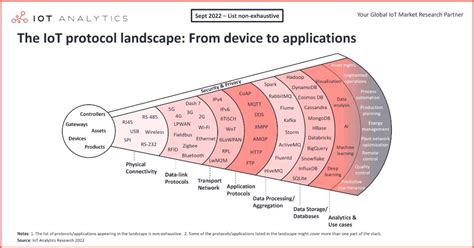 Iot Data Securing Iotanalytics Architecture Internetofthings Iotsecurity Tarek Ragab