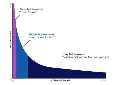 Long Tail Vs Short Tail Keywords Whats The Differences