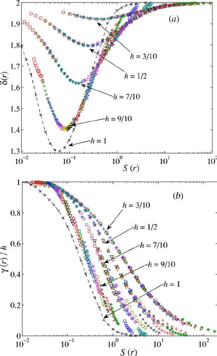͑ Color Online ͒ ͑ A ͒ Local Correlation Dimension ␦ ͑ R ͒ For