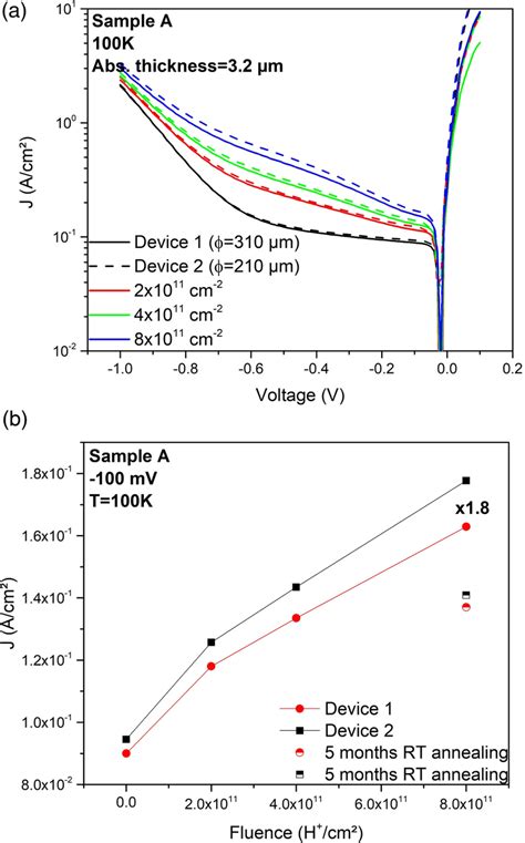 Sample As Dark Current Density A Of Devices 1 And 2 In Solid And