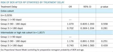 Does Treatment Delay Affect Biochemical Recurrence Rate After Prostatectomy