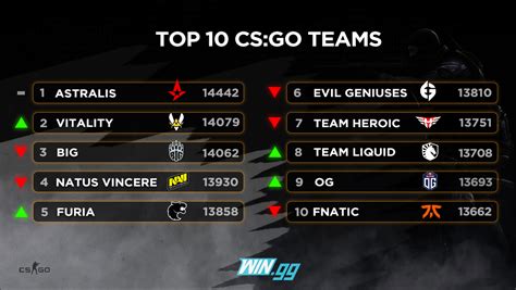 Vitality Jumps In Csgo Team Rankings Furia Tops Americas Win Gg