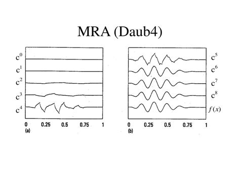 Ppt Daubechies Wavelets Powerpoint Presentation Free Download Id