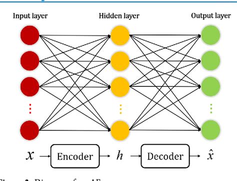 Figure 2 From Multi Gate Mixture Of Experts Stacked Autoencoders For Quality Prediction In Blast
