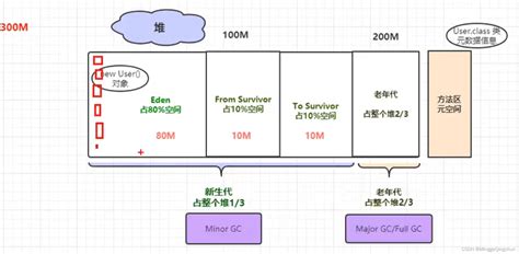 jvm 垃圾回收；垃圾回收算法（三） java byte[] 数组快速回收 csdn博客