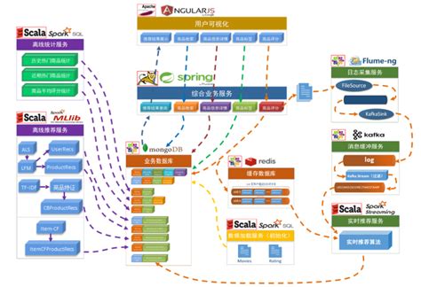 计算机毕业设计hadoop spark商品推荐系统 电商推荐系统 图书推荐系统 机器学习 深度学习 人工智能 大数据毕业设计 flume