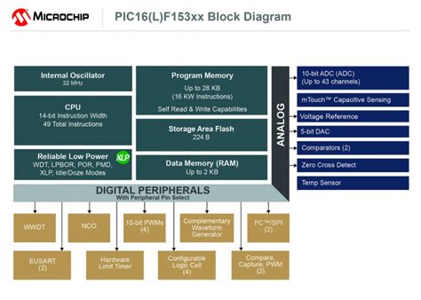 PIC16F15386 A New PIC Family Announced By Microchip Electronics Lab